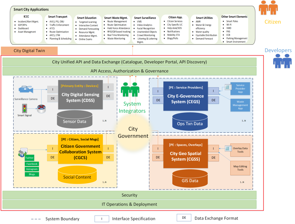 Helping to Make Smart Cities a Reality with Standards - Industry ...